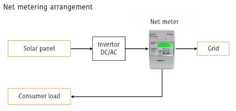 Net metering and gross metering in India - United Kingdom